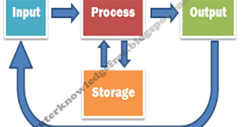 computer knowledge free the 3 basic computer operations