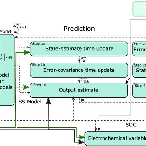 Scheme Of The Rom Model Implementation Download Scientific Diagram