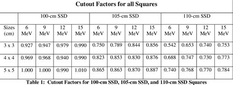 Table 1 From A Dosimetric Model For Small Field Electron Radiation Therapy Semantic Scholar