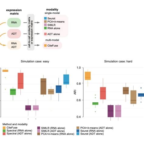 figure s2 clustering of cite seq data using single or multi modality