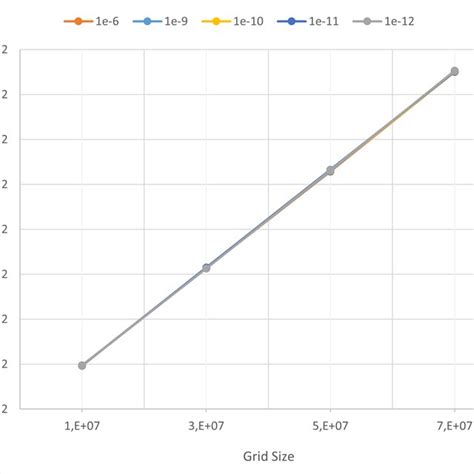 6 ∆v Function Of Gridsize 7 Comput Time Function Of Gridsize
