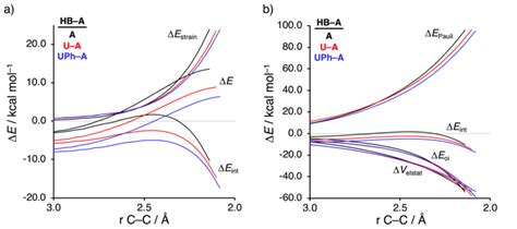 A Activation Strain Analyses And B Energy Decomposition Analyses Of