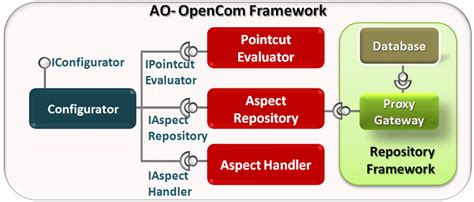 Ao Opencom Platform Architecture 42 Applying The Recycle Model To Download Scientific Diagram