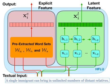 Fake News Detection With Deep Diffusive Network Model Deepai