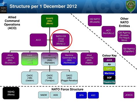 Ppt Evolution Of Nato Cis Group Mission Structure And Future Developments Powerpoint