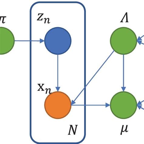 Graphical Model For Variational Bayesian Gaussian Mixture Download Scientific Diagram