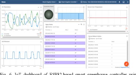 figure 6 from development of esp32 based smart greenhouse controller