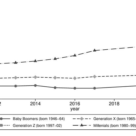 Americans Self Identification As Lgbt By Generation Download
