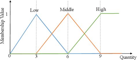 Figure 1 From Fuzzy Utility Mining On Temporal Data Semantic Scholar