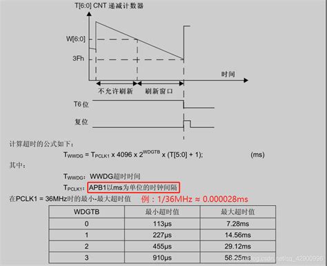Stm32cubemx之独立看门狗（iwdg）和窗口看门狗（wwdg）cubemx看门狗计算 Csdn博客