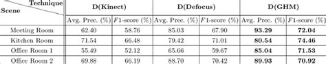 Performance Comparisons Of Predicting Labels Of 3d Objects In Multiview Download Table
