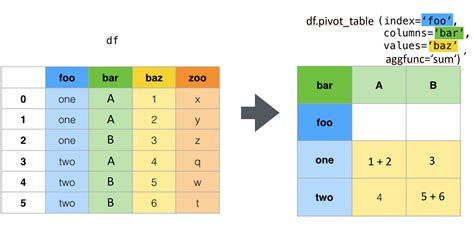 Python Difference Between Pivot And Pivottable Why Is Only Pivot