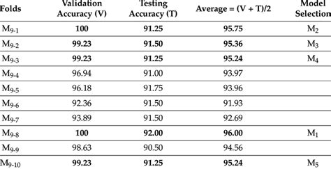 Machine Learning Based Models With Accuracy With Selected Model Download Scientific Diagram