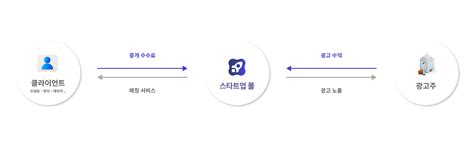 모임 Be 창업 버티컬 네트워크 플랫폼에 대해 알아보세요 변화가 필요하신가요 나의 삶에 새로운 커리어 변화가 시작되는 대한민국 딴짓 플랫폼