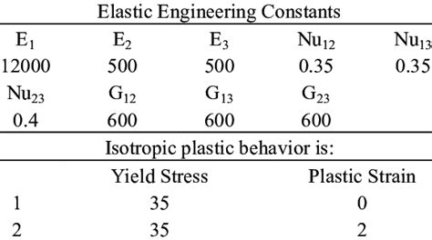 Timber Elastic Engineering Constants Download Scientific Diagram