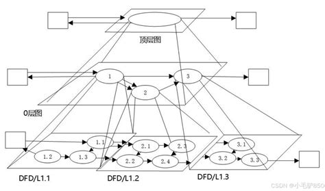 数据流图dfd入门 Csdn博客 数据流图dfd入门 Csdn博客