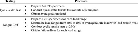 A Testing Protocol Of The Quasi Static And Fatigue Tests Download Scientific Diagram