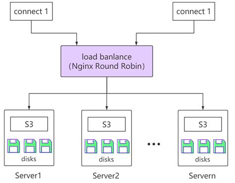 什么是Minio如何搭建Minio集群 阿里云开发者社区