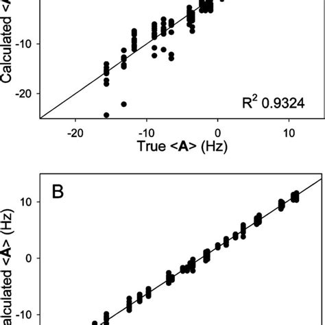 The Predicted Alignment Matrix Components Calculated Using A The Download Scientific Diagram
