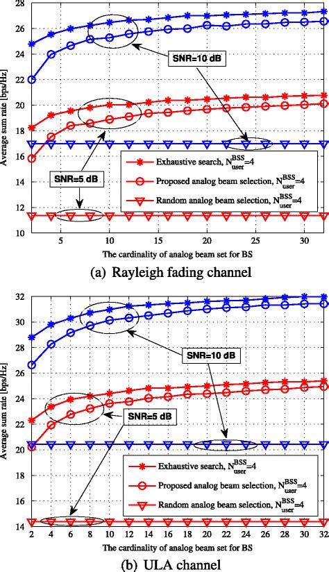 Comparison Of Sum Rate Performance According To The Cardinality Of