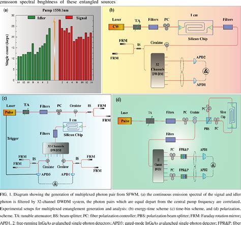 Figure 1 From On Chip Multiplexed Multiple Entanglement Sources In A