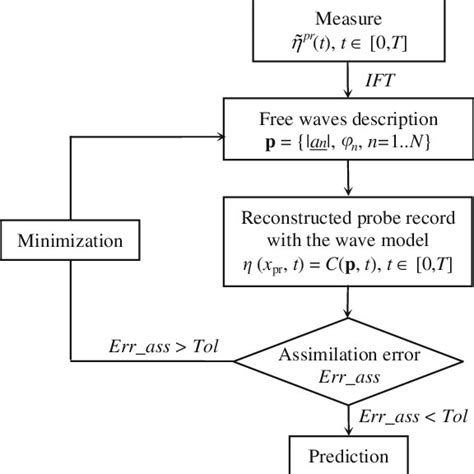 Data Assimilation Scheme Download Scientific Diagram