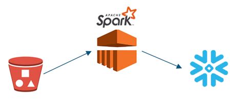 Snowflake 와 Spark On Emr 연동하기 Snowflake Connector For Spark 와 Jdbc