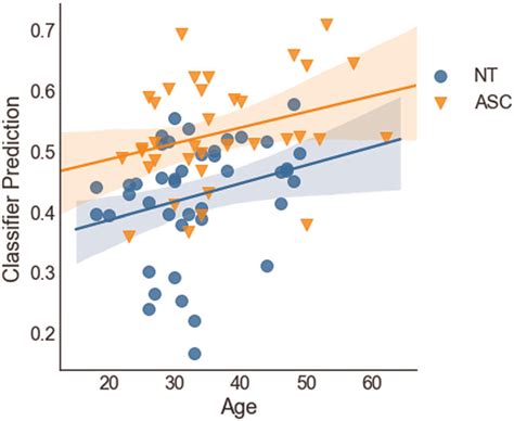 Class Probability For Asd And Participants Age Download Scientific
