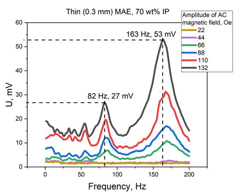 Polymers Free Full Text Dynamic Magnetoelectric Effect Of Soft Layered Composites With A