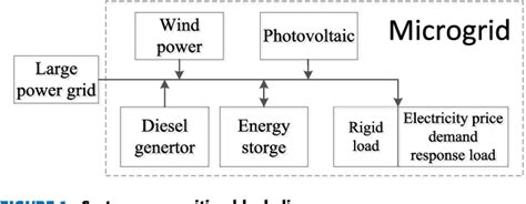 Figure 1 From Multi Time Scale Economic Scheduling Method Based On Day Ahead Robust Optimization