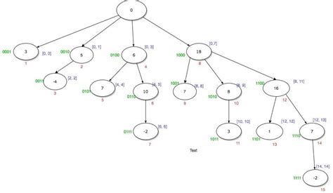 Edi Yang On Linkedin Explaining The Binary Indexed Tree