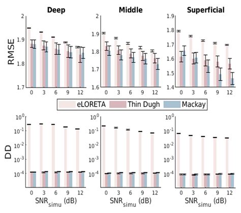mathematics free full text robust evaluation and comparison of eeg source localization