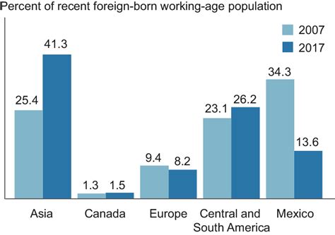 Distribution Of The Recent Foreign Born By Area Of Origin Download