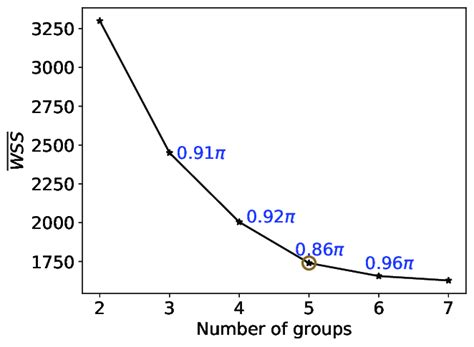 Average Within Cluster Sum Of Squares Wss Versus The Number Of Groups