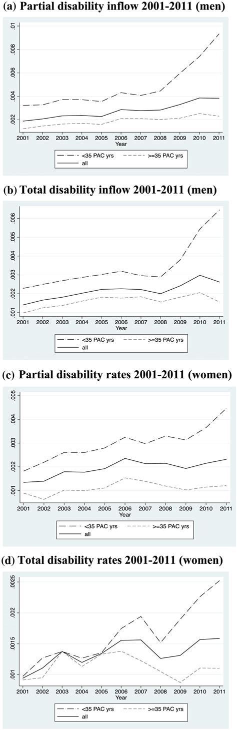 A Partial Disability Inflow 20012011 Men B Total Disability