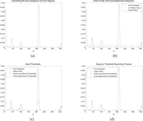 a novel histogram based multi threshold searching algorithm for multilevel colour thresholding