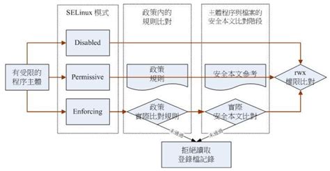 做人做事，安全第一！ —— Selinux 入门 知乎