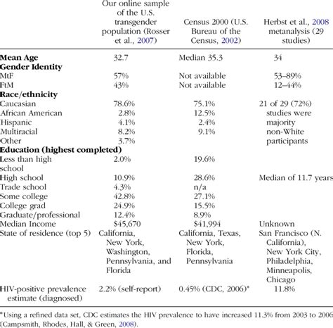 Demographic Socioeconomic And Hiv Prevalence Comparisons Download Table