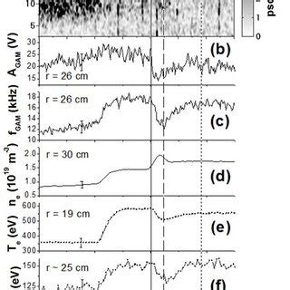 A Power Spectrogram Power Spectral Density Psd Of Potential Download Scientific Diagram
