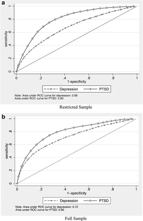 Receiver Operating Characteristic Roc Curves Download Scientific