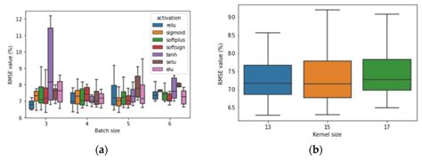 Boxplots Of The Rmse Values Over A Different Batch Sizes Per