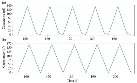 Capacitance In Cyclic Test A Capacitance In Cyclic Test Before