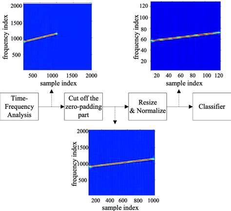 Figure 1 From Automatic Lpi Radar Waveform Recognition Using Cnn Semantic Scholar