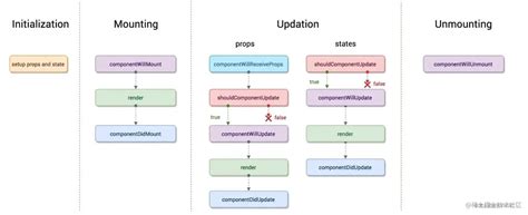 详解react生命周期和在父子组件中的执行顺序前言 react 生命周期指的是组件从创建到卸载的整个过程，每个过程都有对 掘金