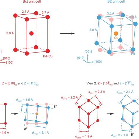 Schematic Of Fcc To B2 Phase Transition A The Atomic Configurations Of