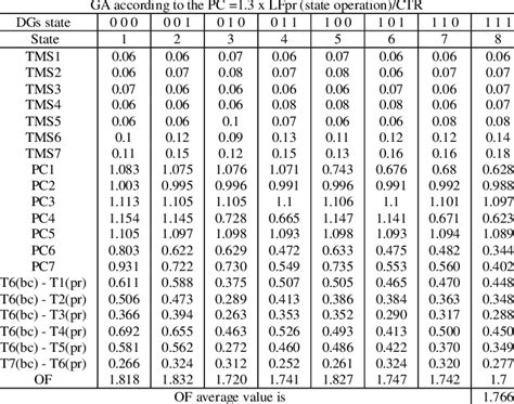 Adaptively Setting Ocrs Parameter Values For Different Dg Operation Download Scientific Diagram