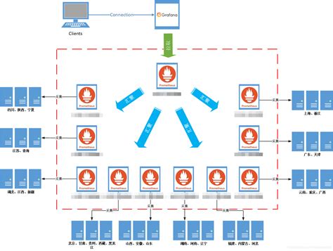 【prometheus】针对公司全国省份的2000台服务器部署监控系统 Prometheus Grafana Zabbix Ganglia Ambari Csdn博客