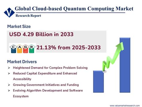Cloud Based Quantum Computing Market Size Share And Growth Report 2033