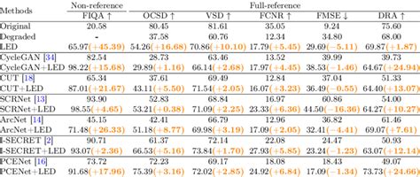 Comparisons Of The Proposed Led With Other Sota Methods Indicates