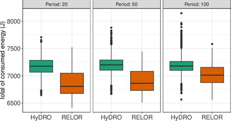 Figure 4 From A Novel Harvesting Aware Rl Based Opportunistic Routing